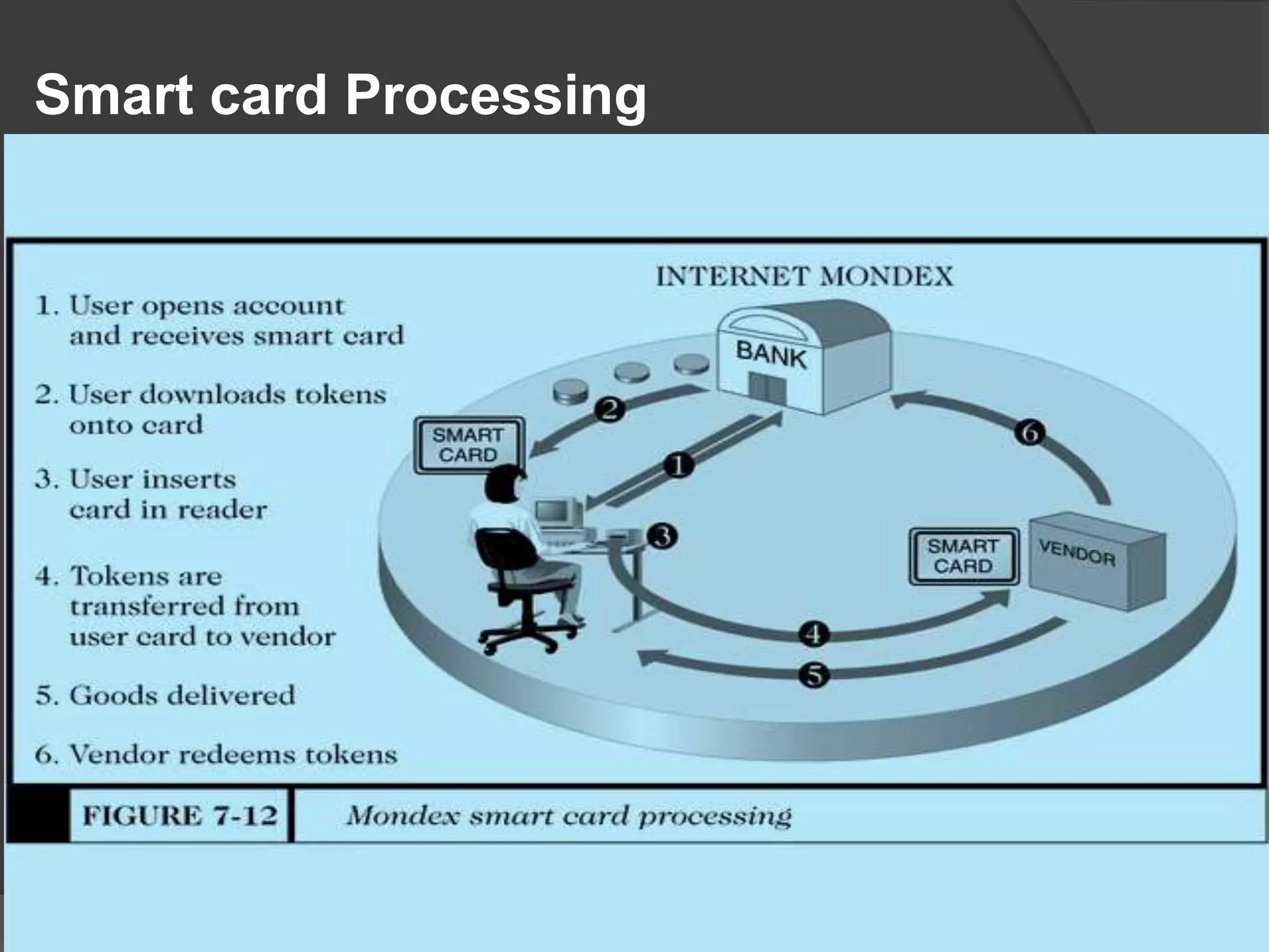 methods of e payment system | PPT