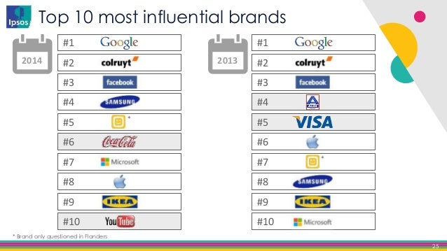 Ipsos 2014 Most Influential Brand Results Belgium