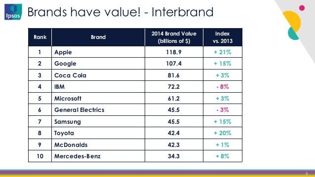 Ipsos 2014 Most Influential Brand Results Belgium