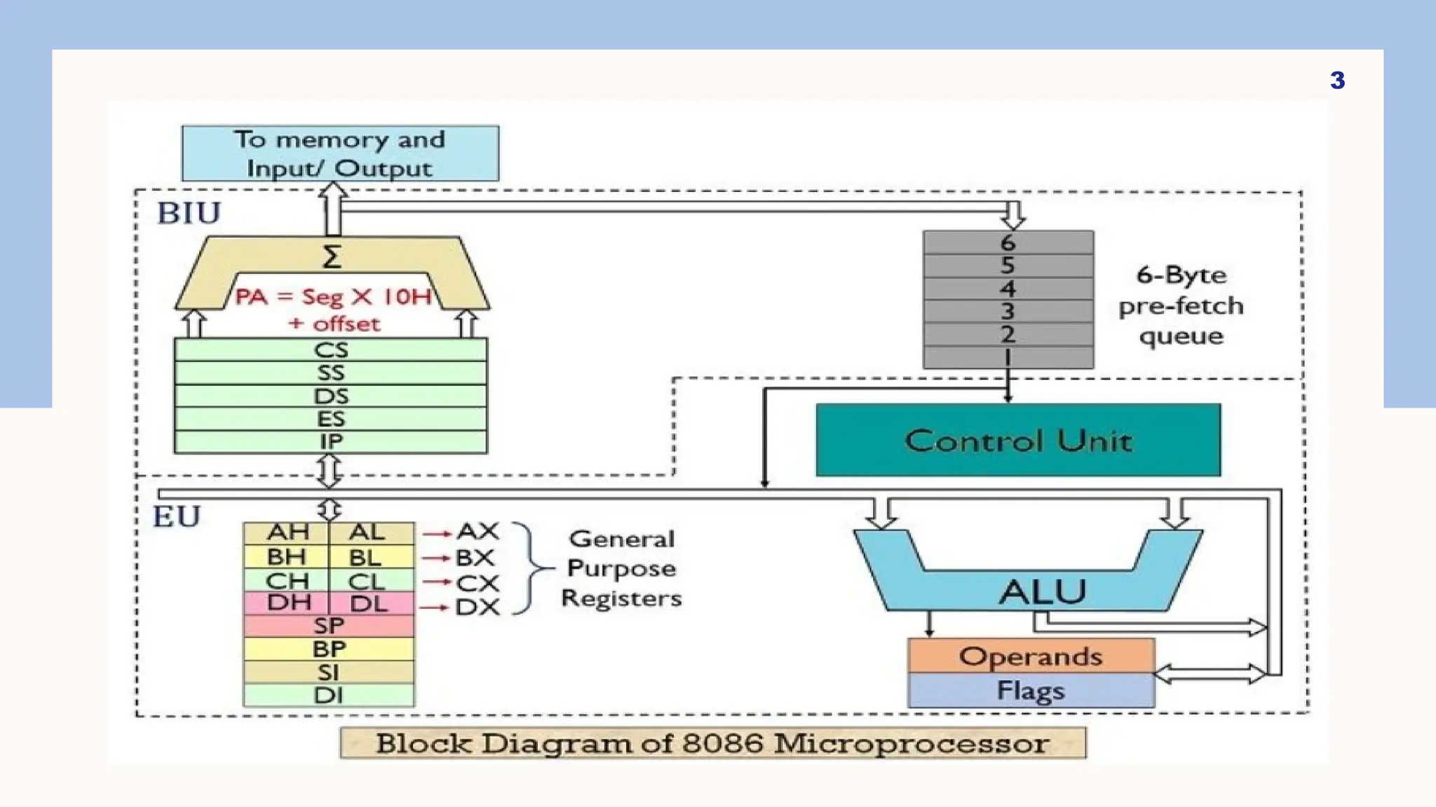 Microprocessor8086blockdiagrampindi.pptx