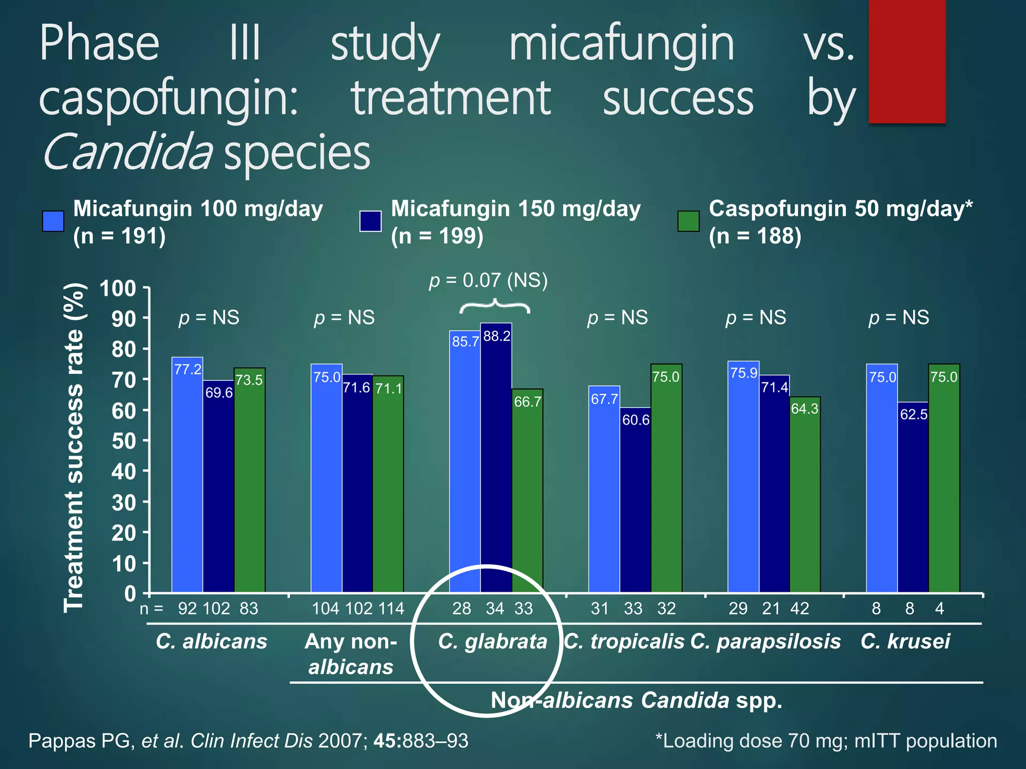 Micafungin vs. caspofungin in hsct | PPTX