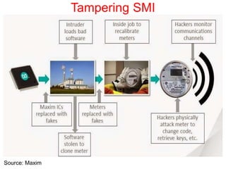 Cyber Security on Transactions in Smart Metering Systems usign ...