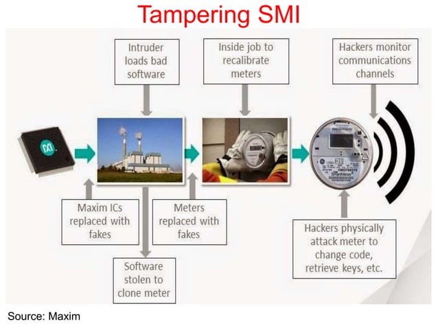 Cyber Security On Transactions In Smart Metering Systems Usign