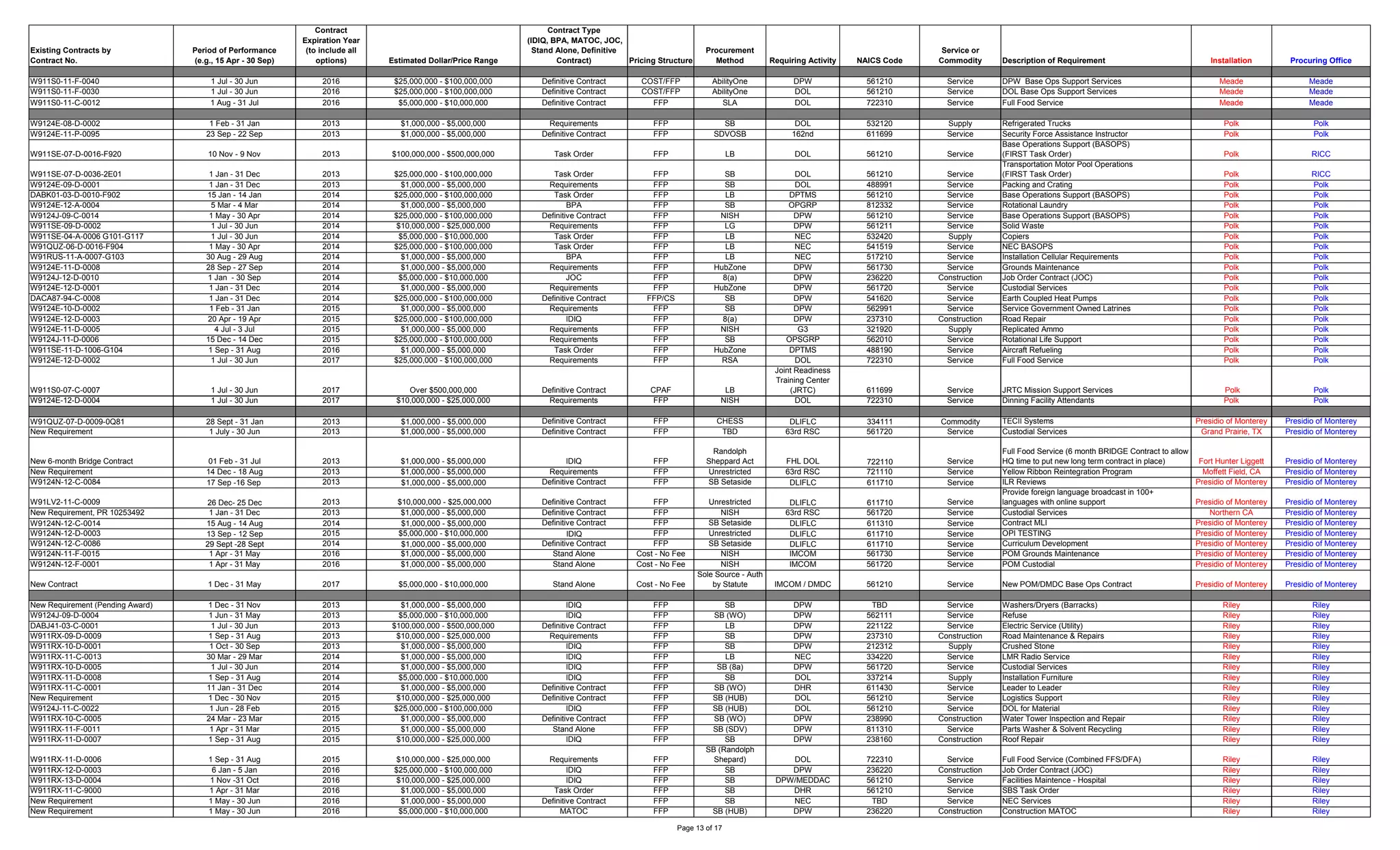 MICC Acquisition Forecast | PDF