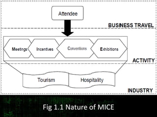 MICE tourism | PPTX