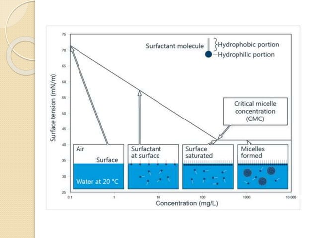 micelle and surfactant | PPTX