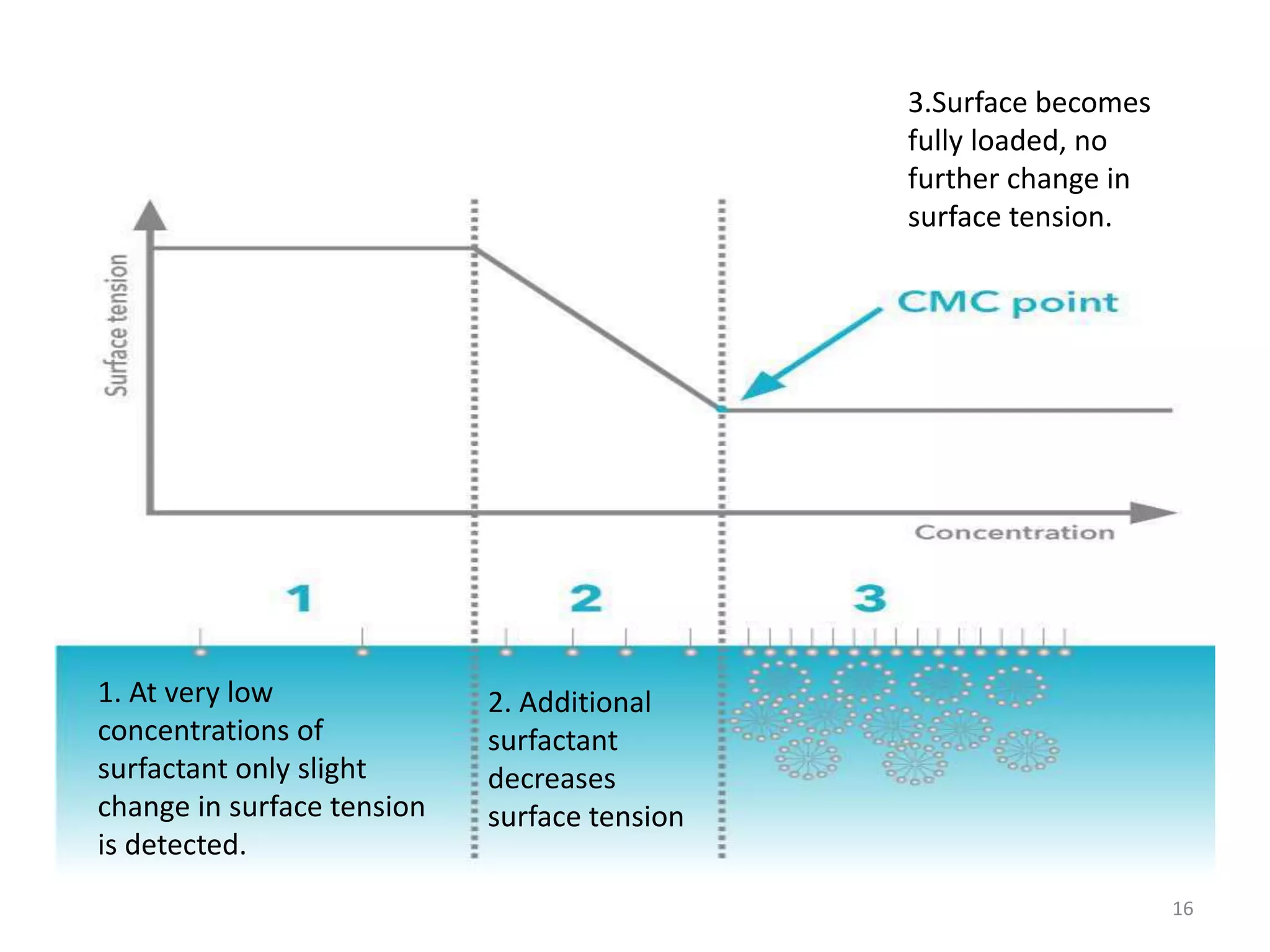 Micelle and critical micelle concentration | PPTX