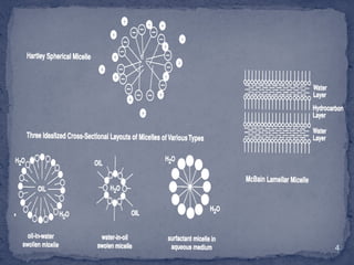 Micellization | PPT