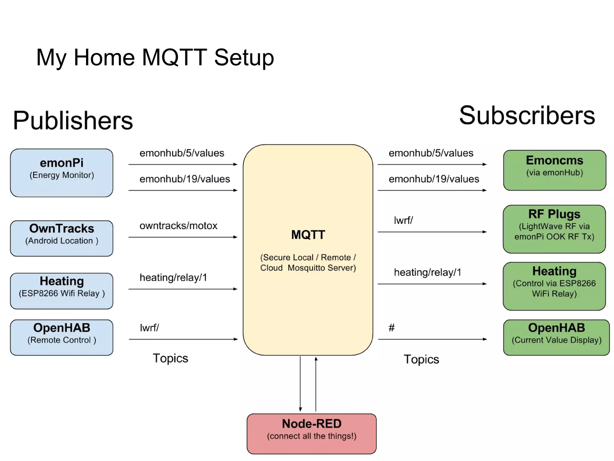 Connecting all the things with MQTT & Node-RED | PPT