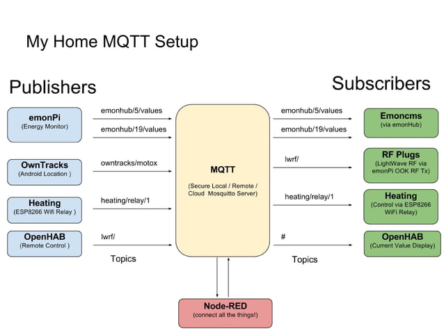 Connecting all the things with MQTT & Node-RED | PPT