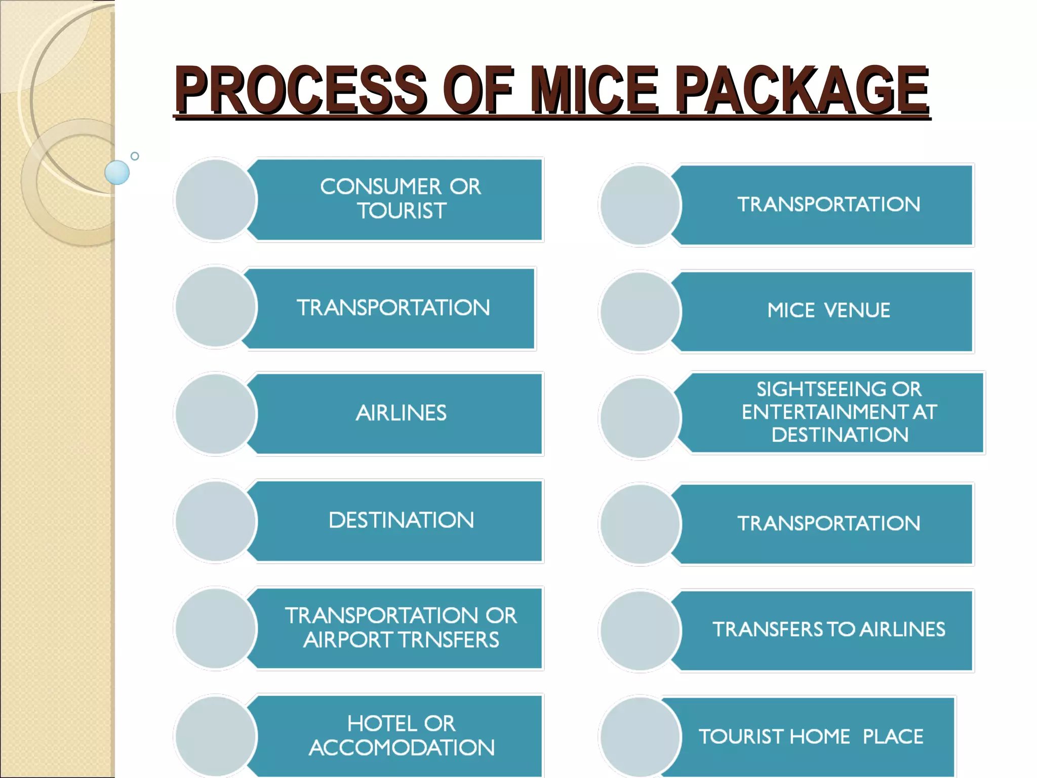 Mice Tourism ppt | PPT