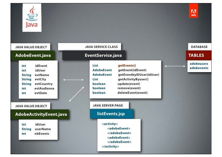 Michael Adobe Flex Java 1 London