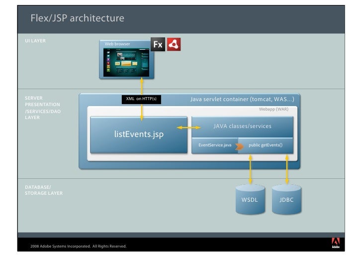 Michael Adobe Flex Java 1 London
