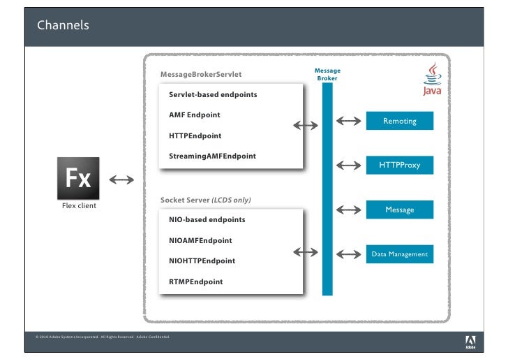 Michael Adobe Flex Java 1 London