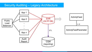 Michael Poremba, Director, Data Architecture at Practice Fusion | PPT