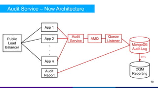 Practice Fusion & MongoDB: Transitioning a 4 TB Audit Log from SQL Server to MongoDB | PPTX