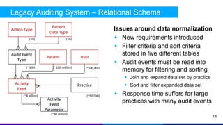 Practice Fusion & MongoDB: Transitioning a 4 TB Audit Log from SQL Server to MongoDB | PPTX