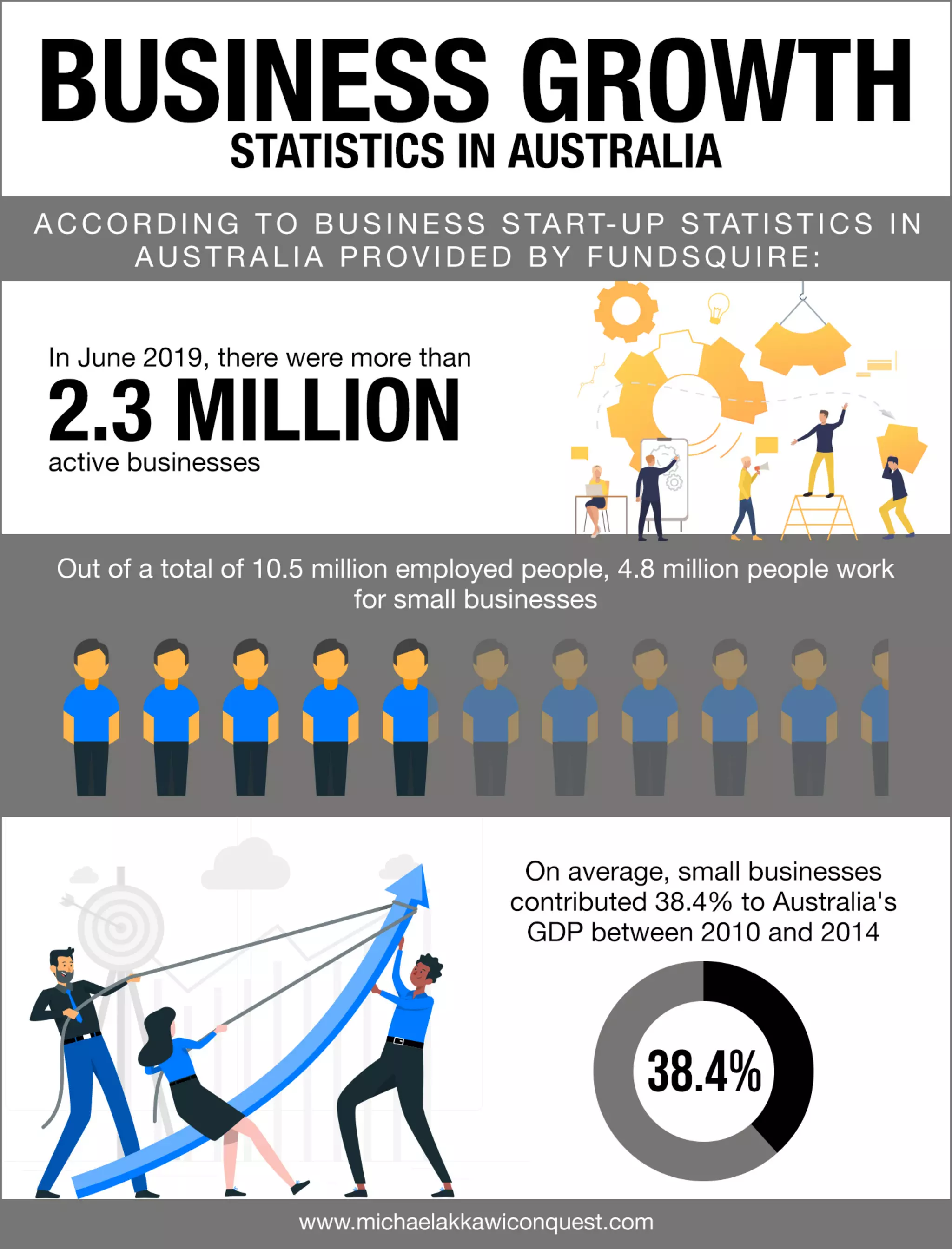 Business Growth Statistics in Australia | PDF | Business Accounting ...
