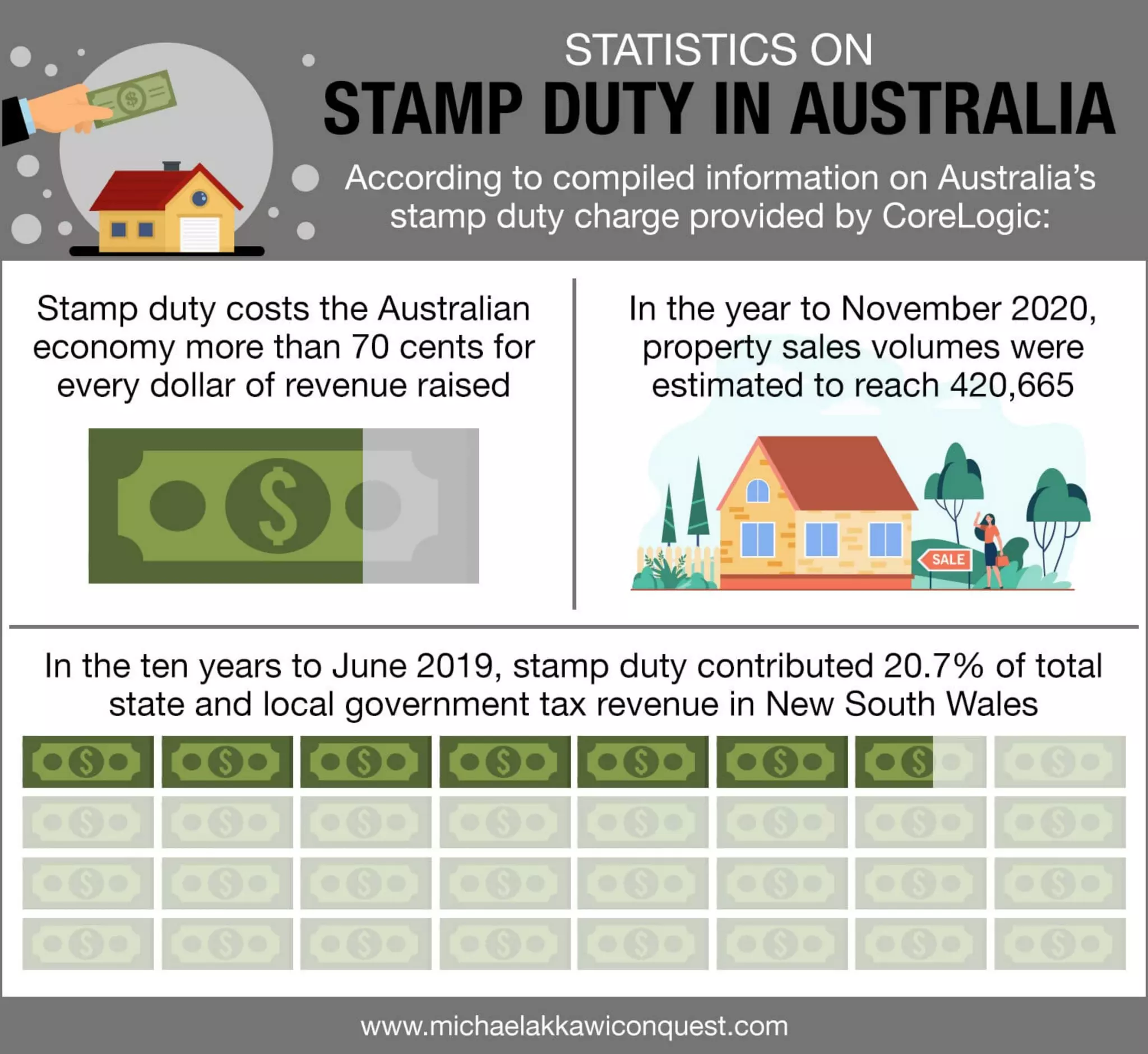 Statistics on Stamp Duty in Australia | PPT