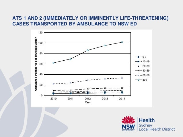 Examining Data Trends In Nsw Emergency Departments From 2010 2015