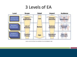 Michael fulton it architecture for non-architects | PPT