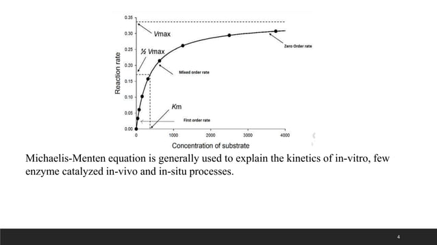 Michaelis Menten Equation and Estimation Of Vmax and Tmax.pptx
