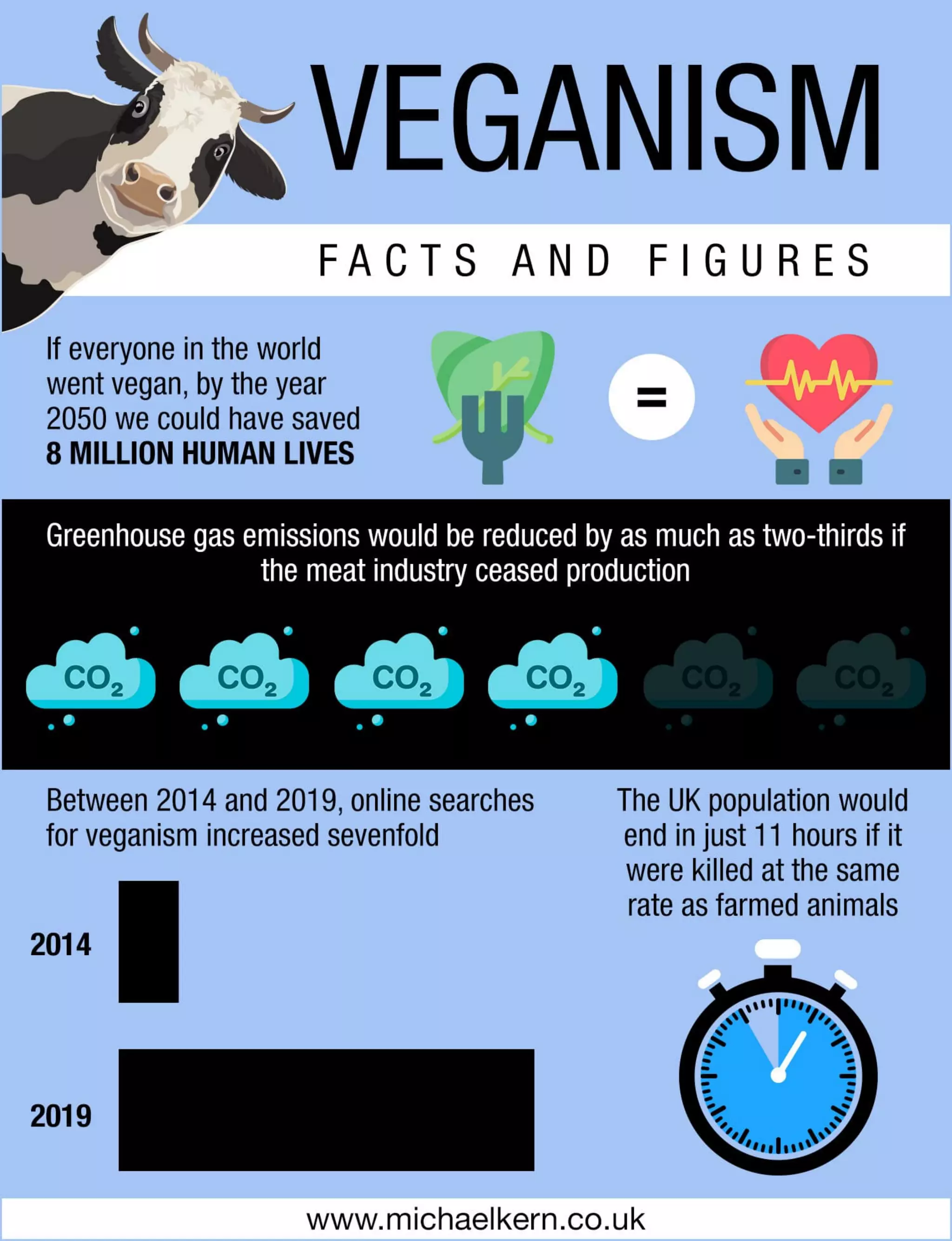 Veganism: Facts and Figures | PDF