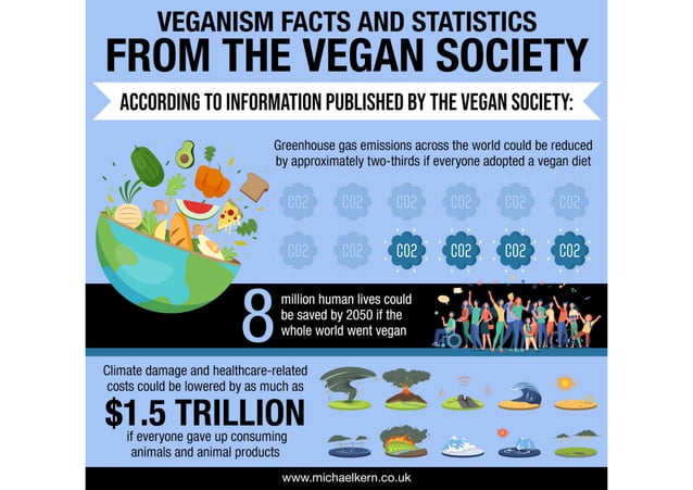 Veganism Facts and Statistics from the Vegan Society | PPT