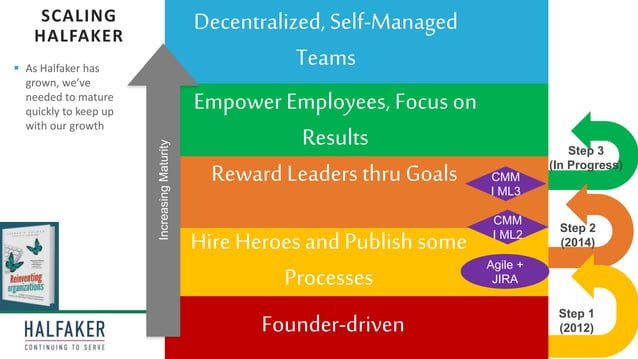Using an Engineering Maturity Model to drive Self-Improvement | PPT