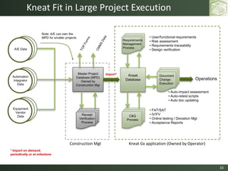 Kneat Gx Compliance by Design | PDF