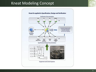 Kneat Gx Compliance by Design | PDF