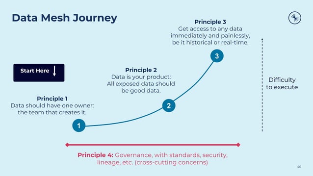 Apache Kafka and the Data Mesh | Michael Noll, Confluent | PPT