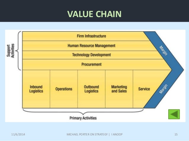 Michael Porter Strategy