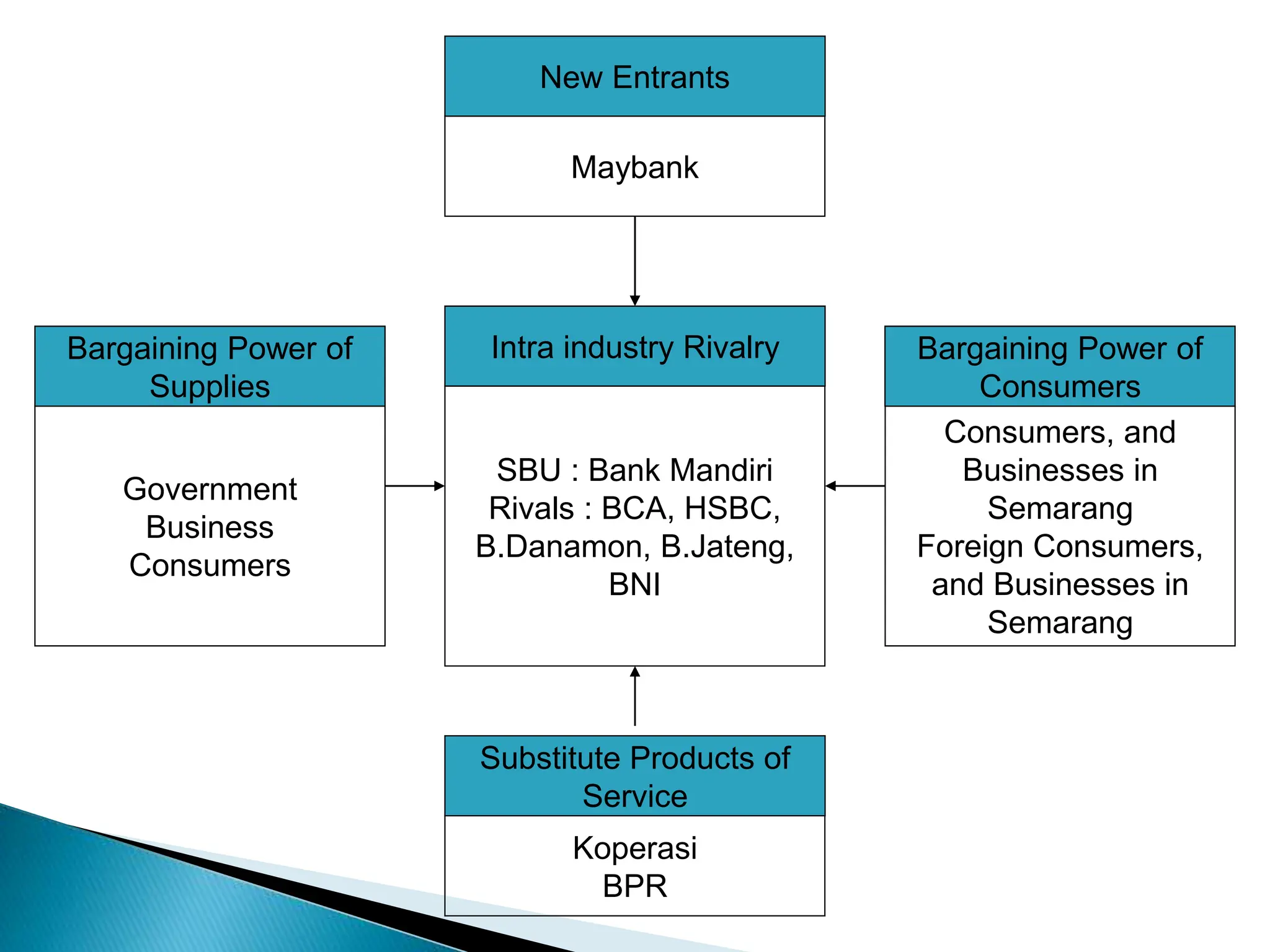 EXAMPLES OF MICHAEL PORTER VALUE CHAIN&5 FORCES | PPTX