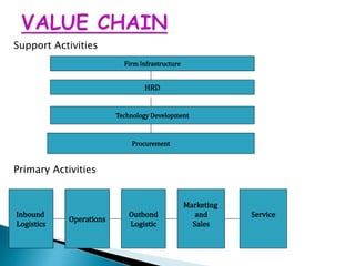 EXAMPLES OF MICHAEL PORTER VALUE CHAIN&5 FORCES | PPTX