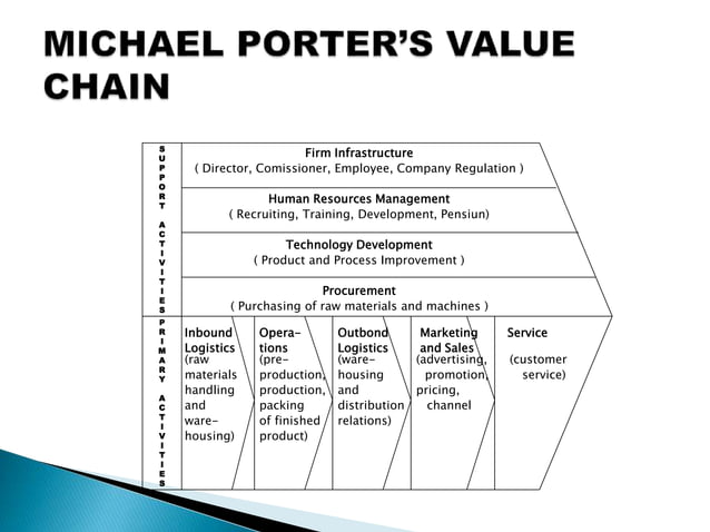 EXAMPLES OF MICHAEL PORTER VALUE CHAIN&5 FORCES | PPT