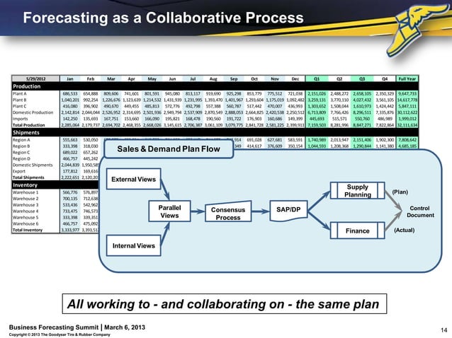 The Art and Science of Forecasting | PPTX