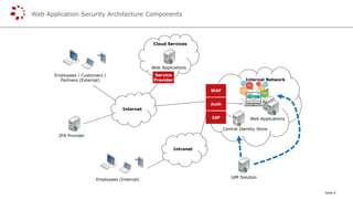 [OWASP Poland Day] Web App Security Architectures | PPT