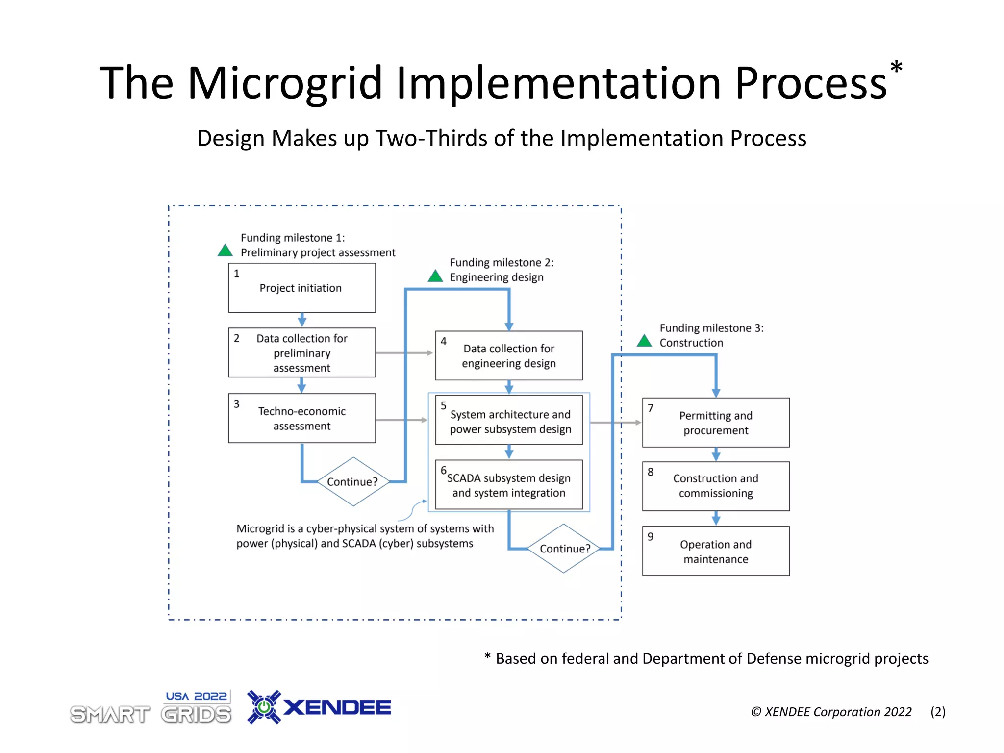 INFRASTRUCTURE, DER, AND STORAGE MODELLING FOR MICROGRIDS | PDF