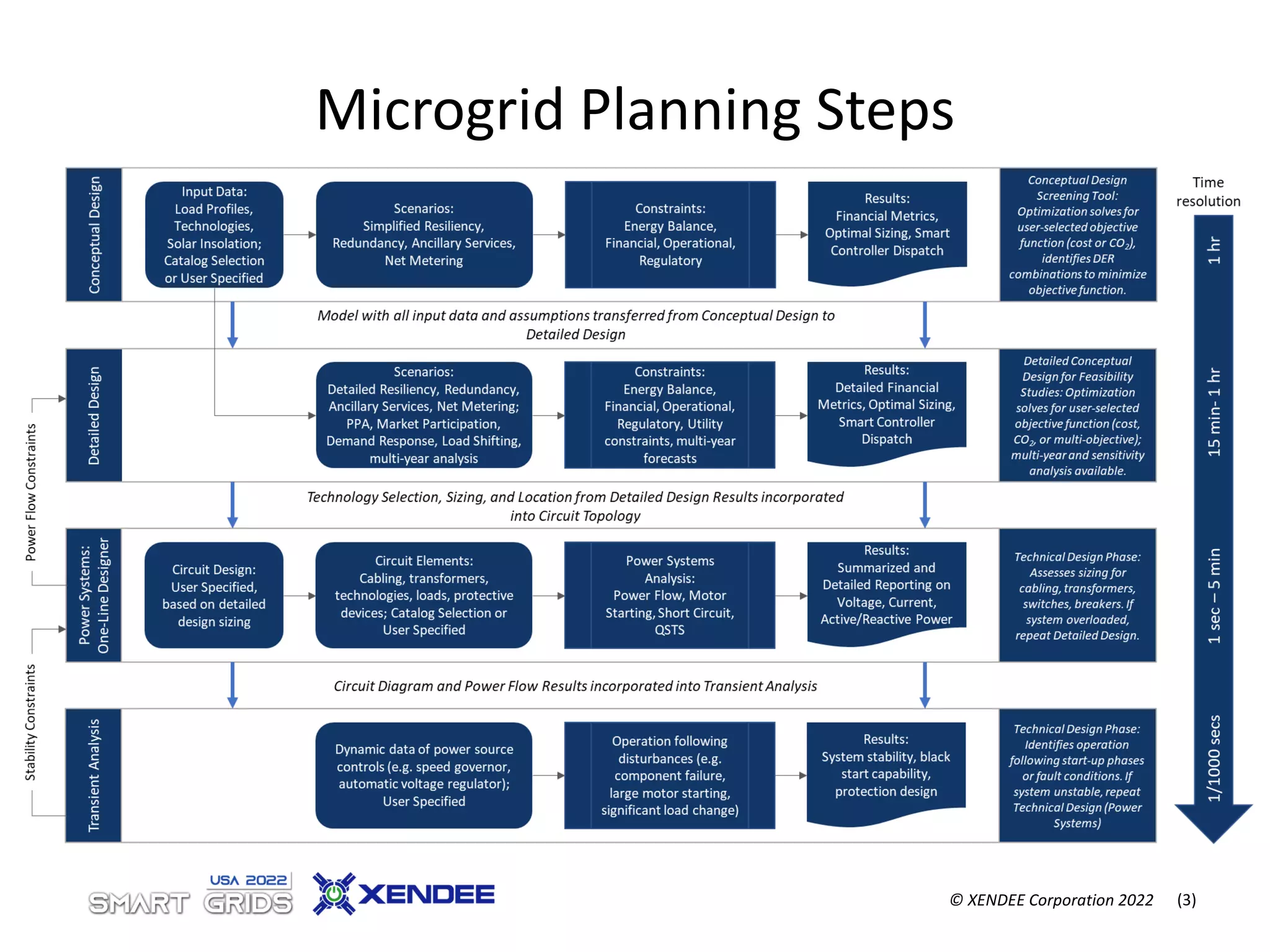 INFRASTRUCTURE, DER, AND STORAGE MODELLING FOR MICROGRIDS | PDF
