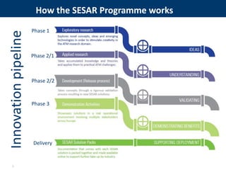 AUTOMATION: LESSONS LEARNT FROM SESAR by Michael Standar | PPT