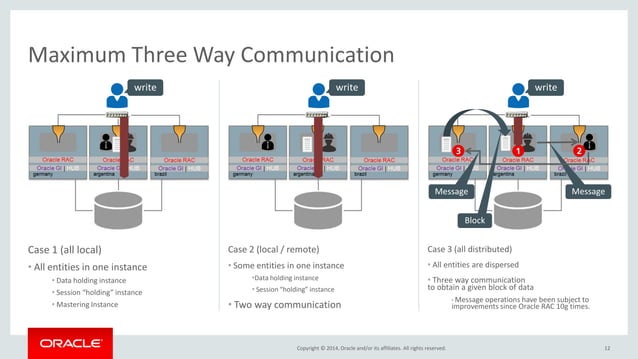 Oracle RAC Internals - The Cache Fusion Edition | PDF Oracle RAC Internals - The Cache Fusion Edition | PDF
