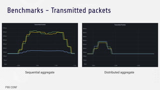 Implementing Highly Performant Distributed Aggregates | PDF