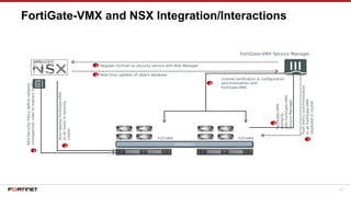 PLNOG19 - Michał Taterka - FortiGate-VMX - integracja z VMware NSX | PPT