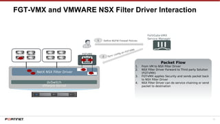 PLNOG19 - Michał Taterka - FortiGate-VMX - integracja z VMware NSX | PPT