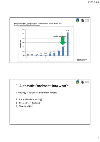 Michéal Collins, and Dr Michelle Maher, Auto enrolment | PDF