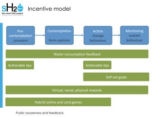Public awareness and feedback – Insights from the SmartH2O project | PPT