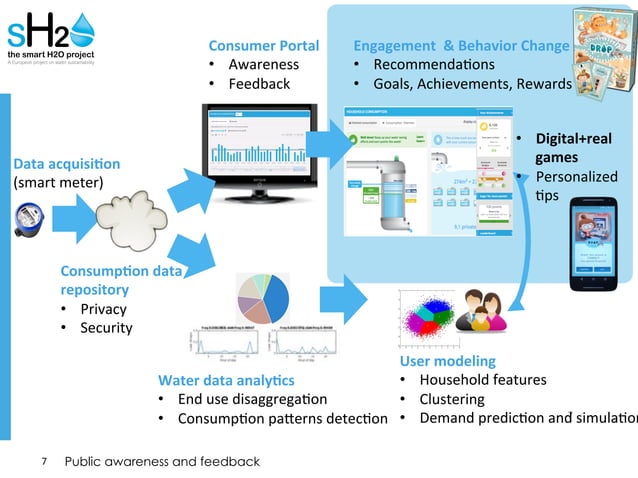 Public awareness and feedback – Insights from the SmartH2O project | PPT