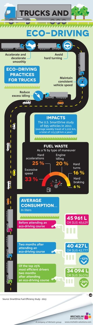 Trucks and eco-driving | PDF