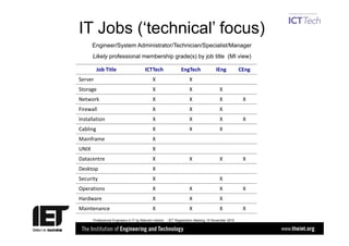 Michelle Richmond IET Qualifying Technicians SFIA | PDF
